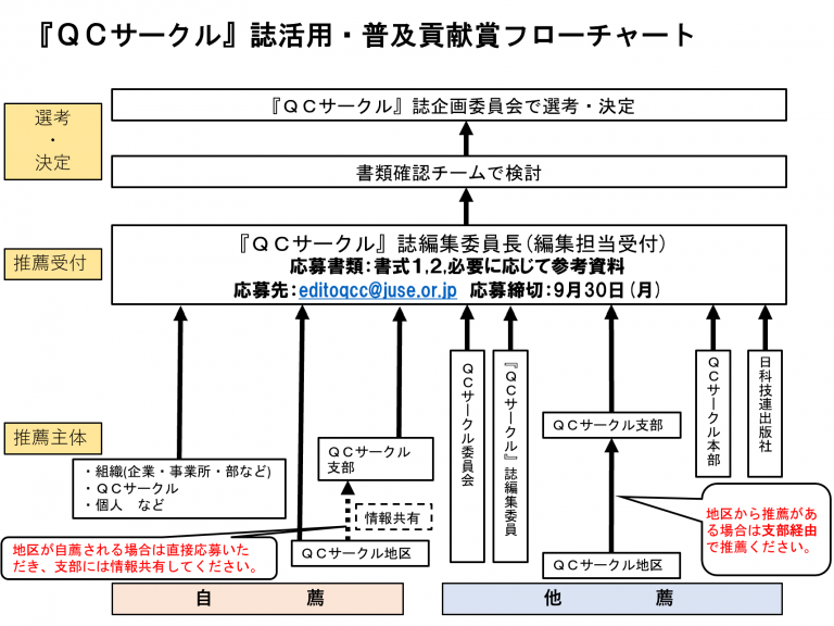 2024年度『QCサークル』誌活用・普及貢献賞募集のご案内 | QCサークル | 日本科学技術連盟 | 品質管理